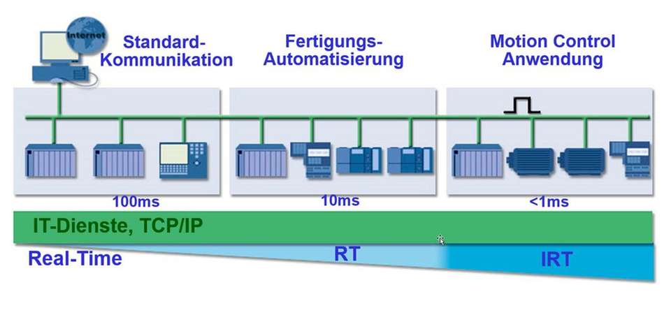 Zukunftssicher vernetzt mit Profinet