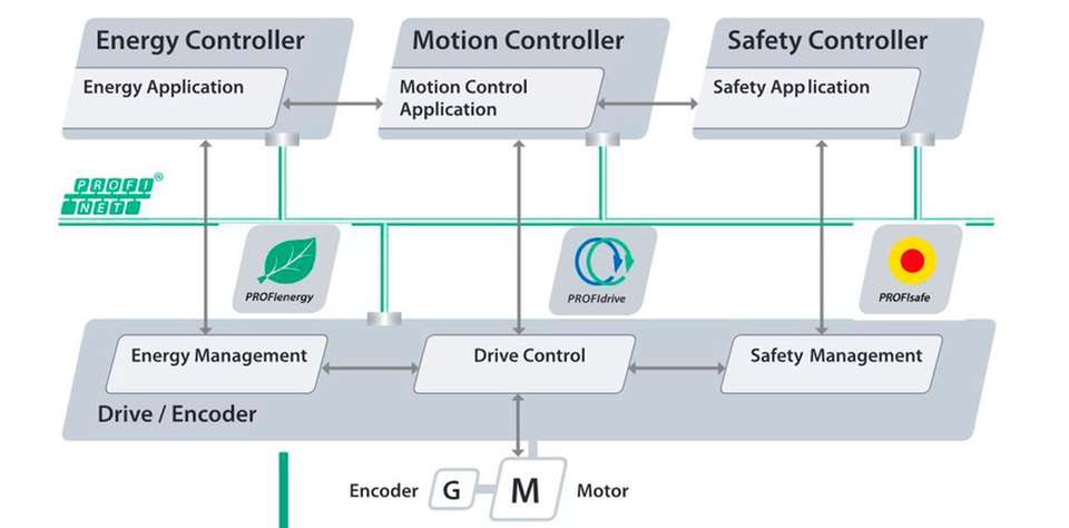 Antriebstechnik mit Profinet