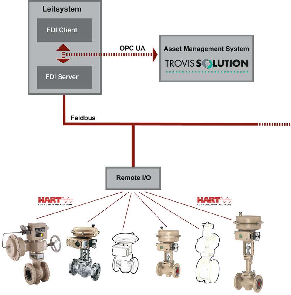 Für eine einfache Integration