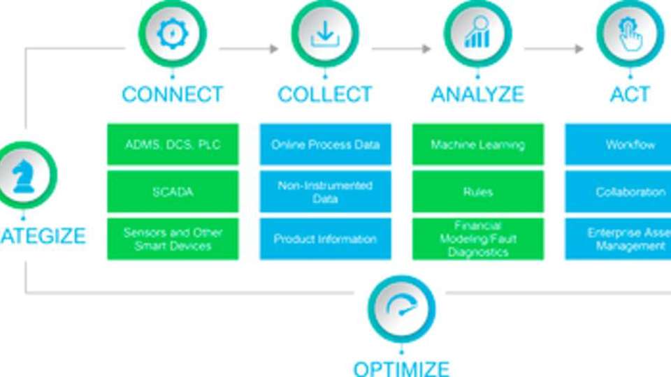 Neues Asset Performance Management