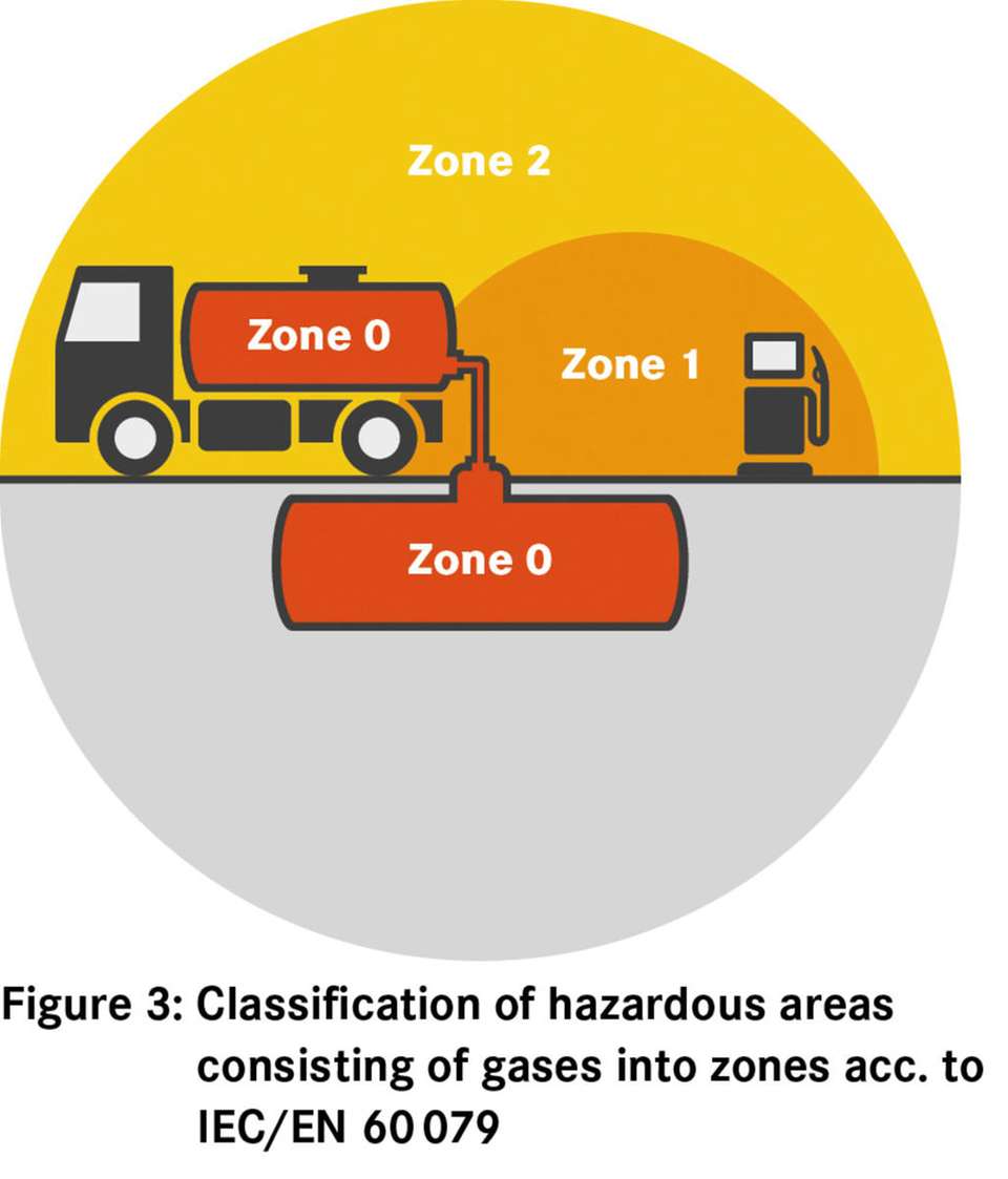 Flexibel anbinden in der Ex-Zone