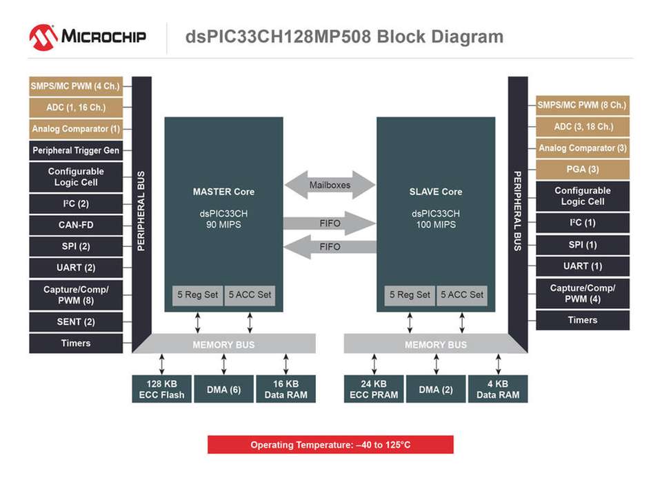 Microchip Dual-Core dsPIC Digital Signal Controller ermöglichen getren