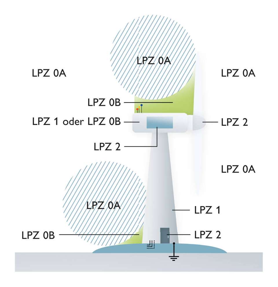 Windenergieanlagen für Blitzen schützen