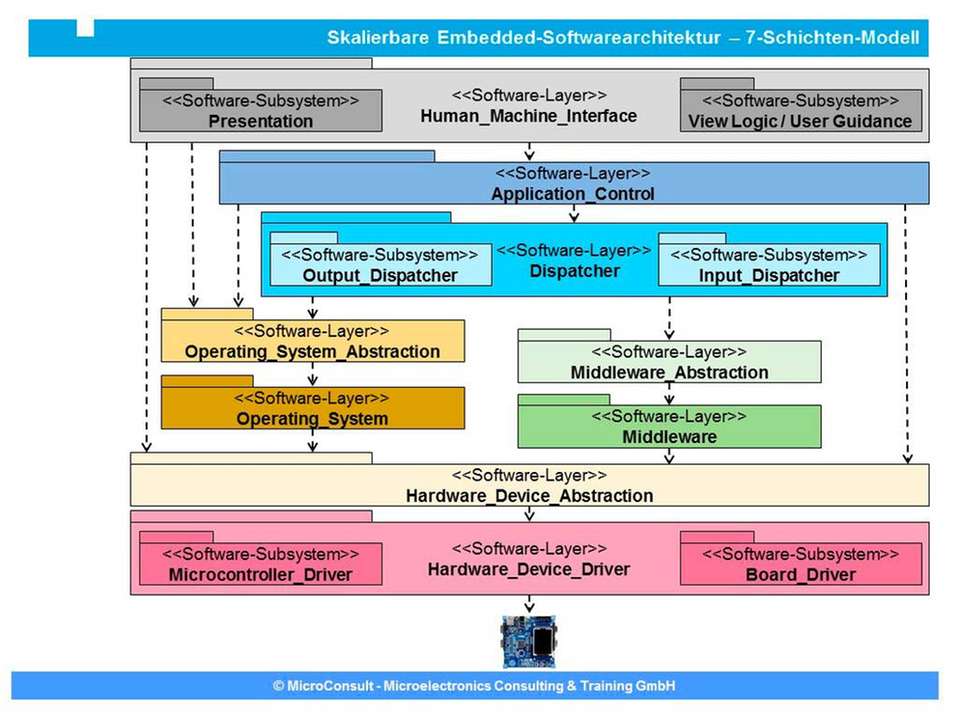 So sieht die Rolle des Software-Entwicklers aus