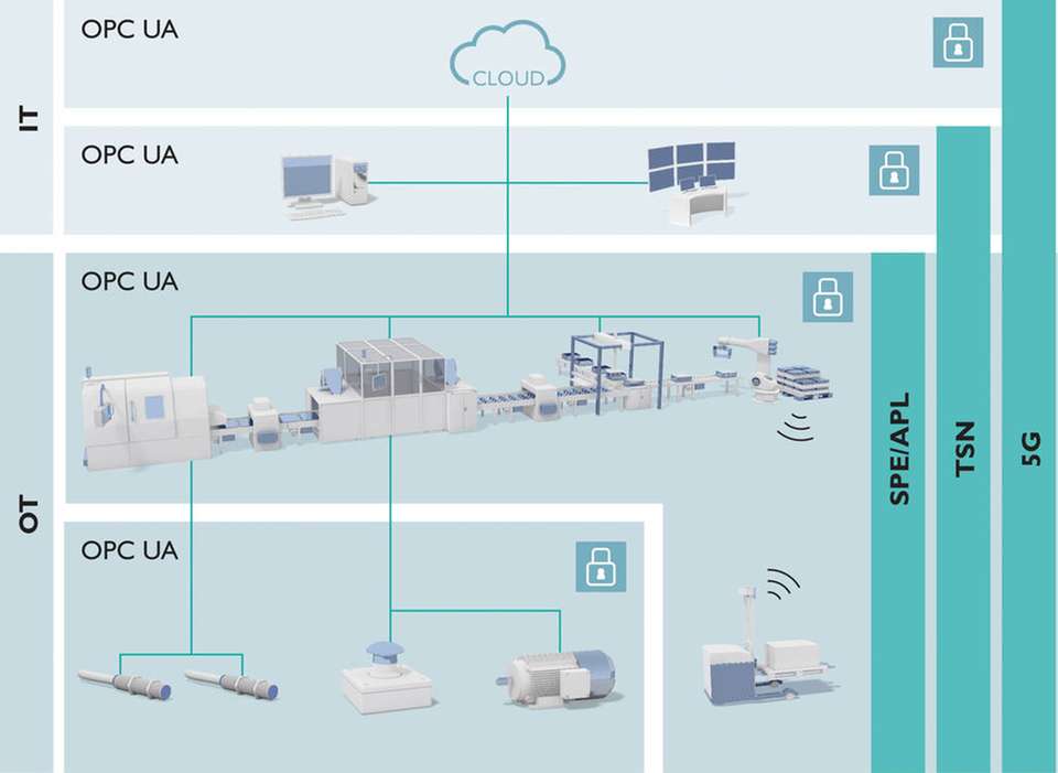 Single Pair Ethernet wird zur DNA des IIoT