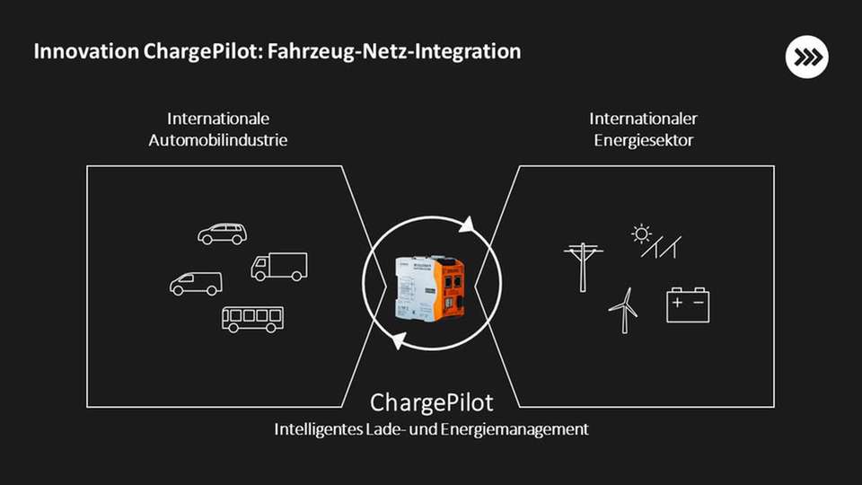 Elektroautos als mobile Energiespeichersysteme