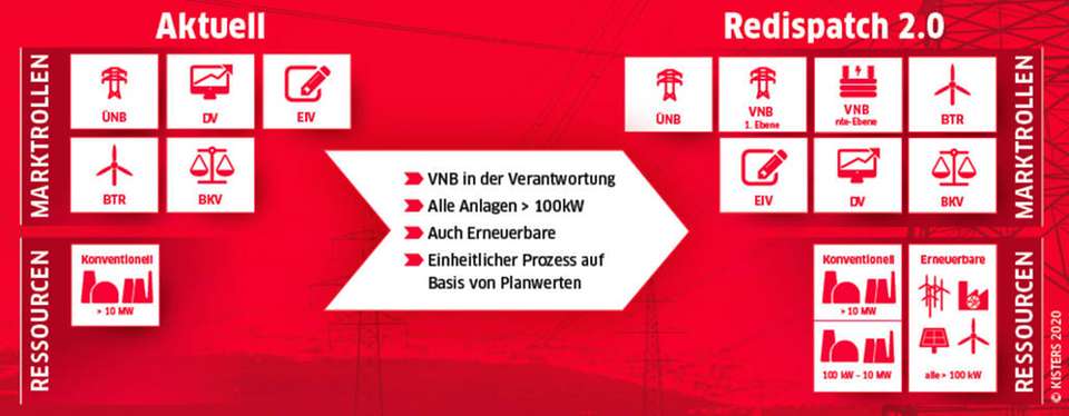 Redispatch 2.0: Was kommt auf die Verteilnetzbetreiber zu?