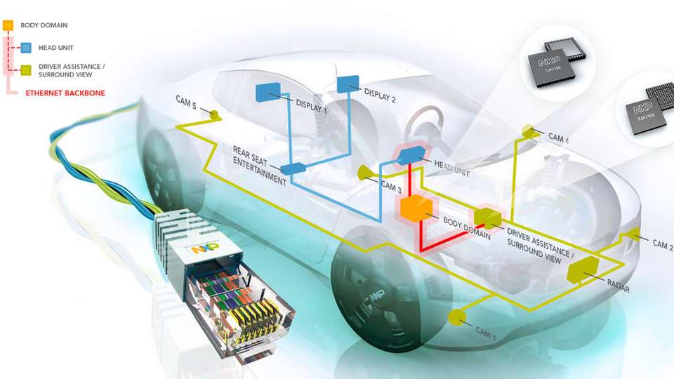Das Ethernet im Auto pushen