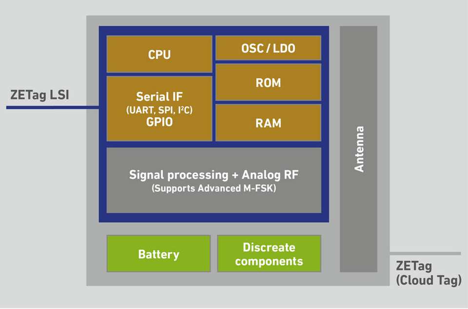ZETA LPWAN revolutioniert das IoT