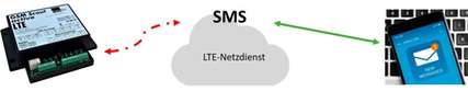 Secure SMS over IP: Neues Format der Anlagenfernwartung