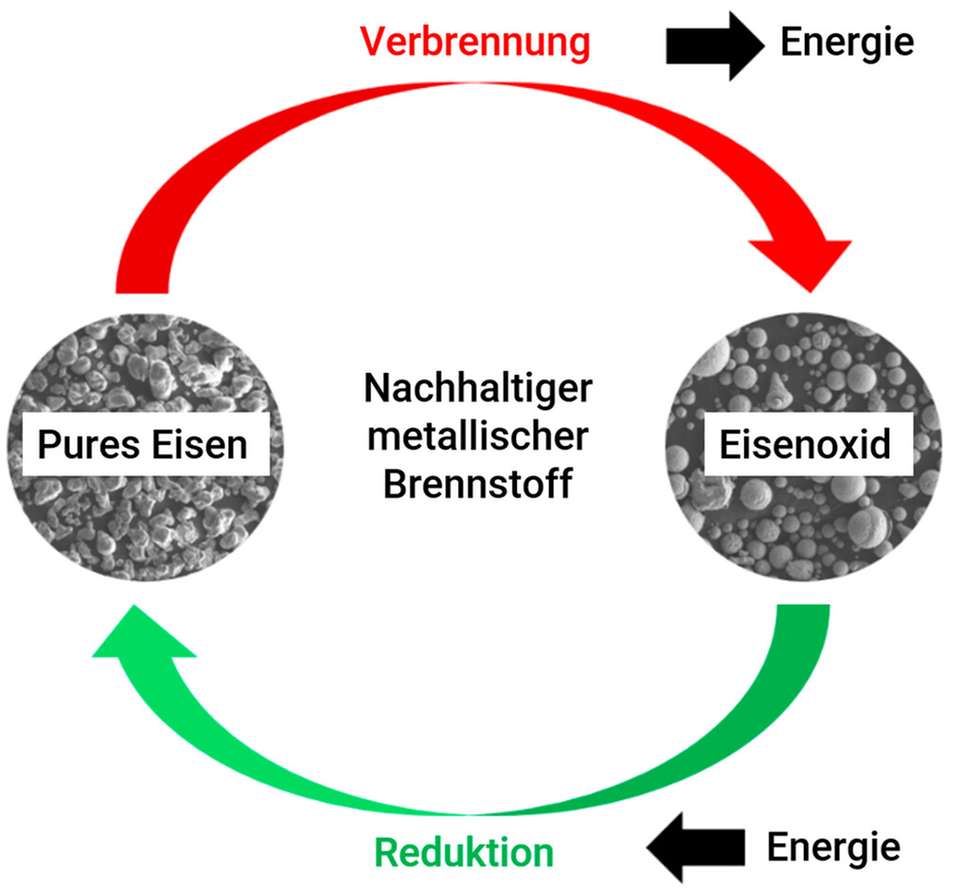 Metallpulver: umweltfreundlicher Brennstoff der Zukunft?