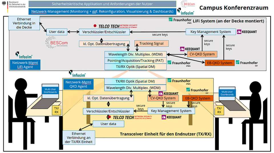 Daten vor Quanten-Angriffen schützen
