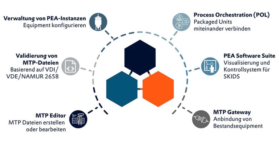 Modularisierung als Zukunftsgarant in der Prozessindustrie