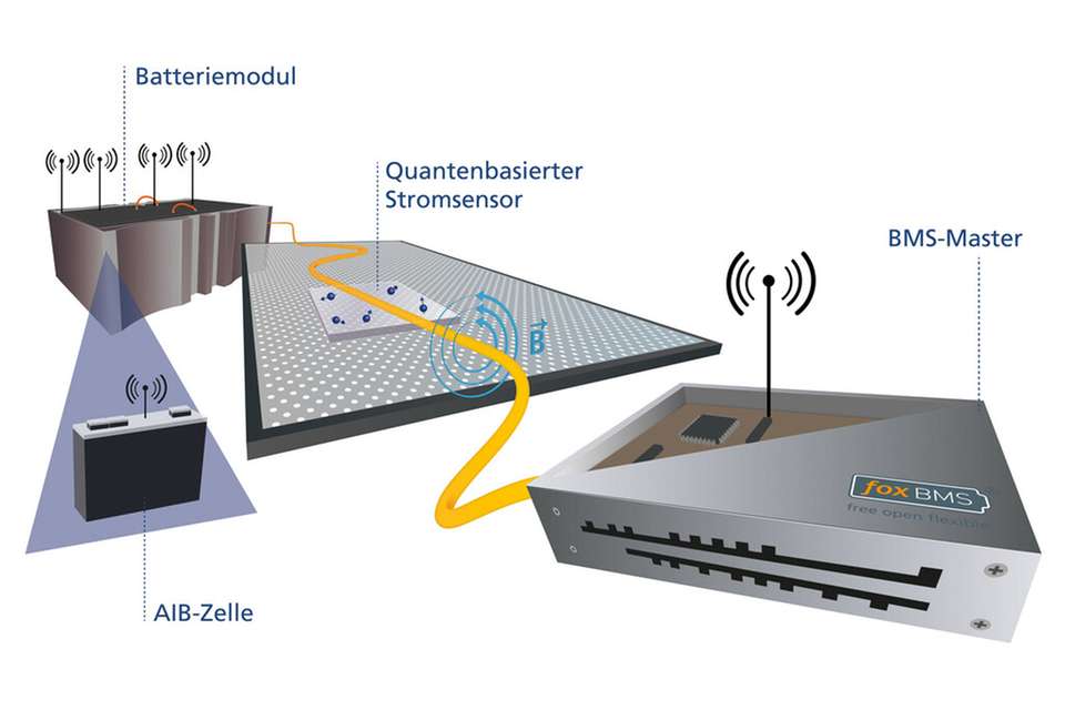 Neuartige leistungsstarke und ressourcenschonende Batteriespeicher