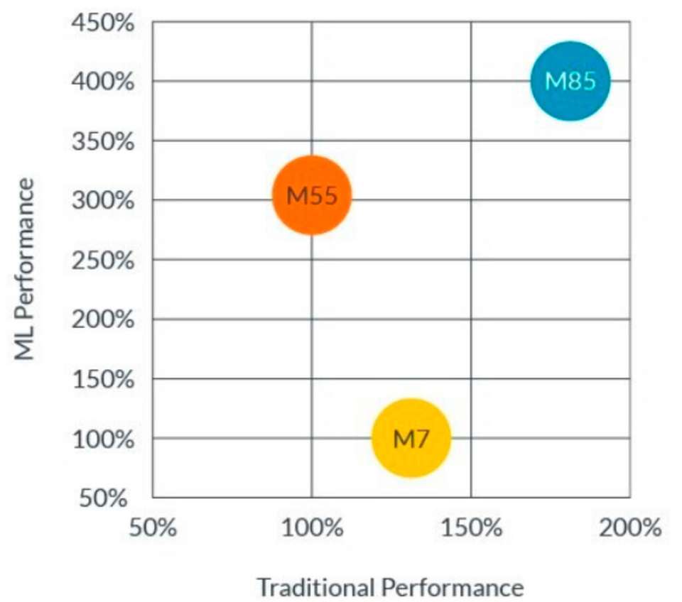 Deshalb lohnt sich ein Upgrade auf den Cortex-M85