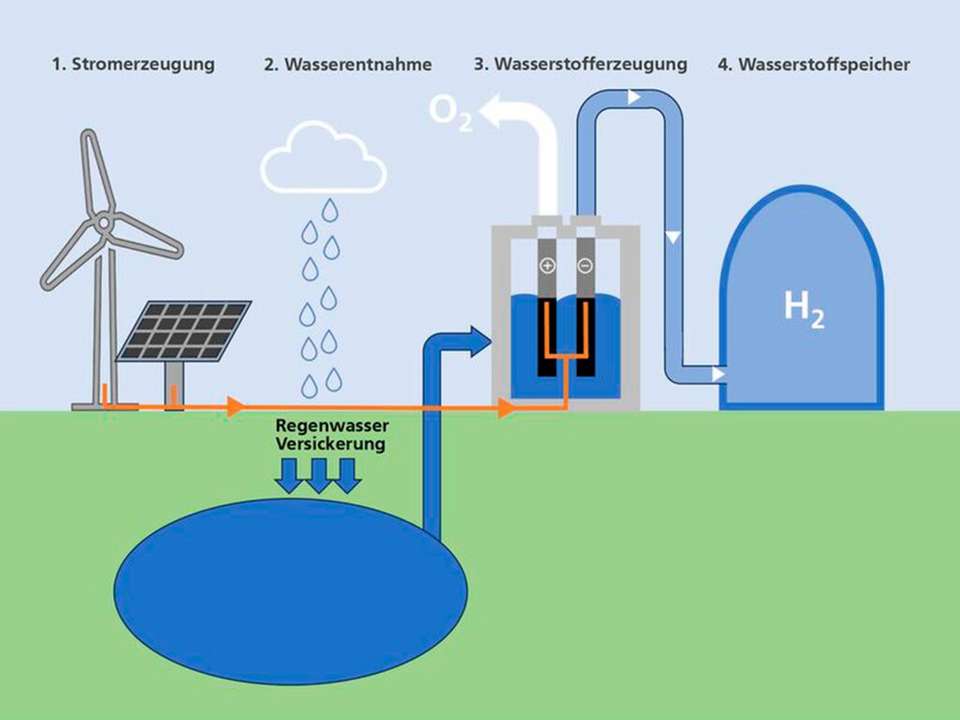 Wasserstoff aus methanolhaltigem Abwasser produzieren
