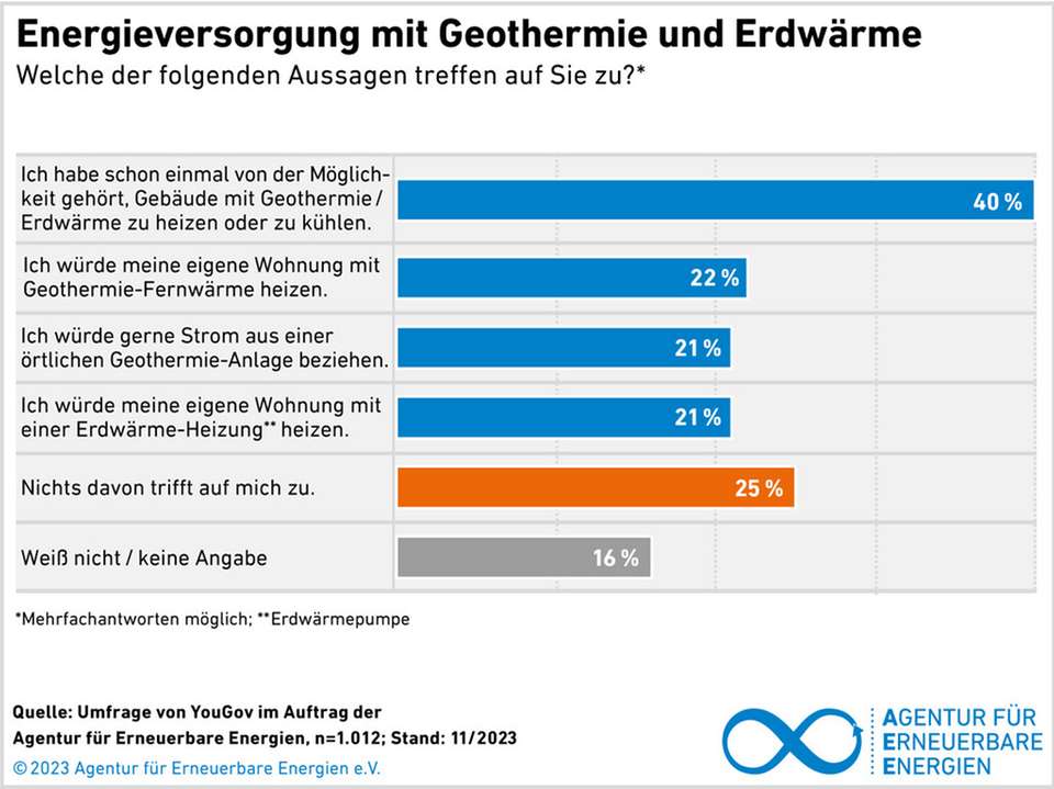 So stehen die Deutschen aktuell zu erneuerbaren Energien