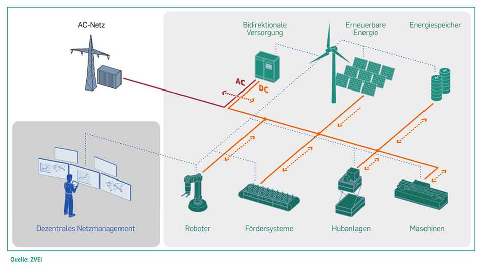 AC- versus DC-Netze in der Industrie