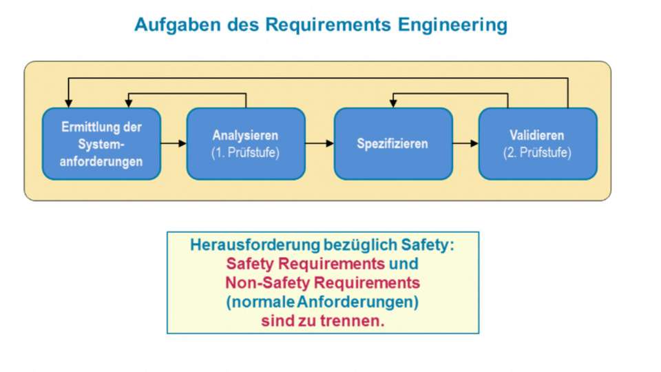 Requirements Engineering und Management für Embedded-Systeme