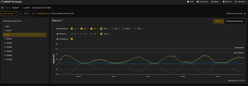 Live-Daten für Netzbetrieb und Netzplanung