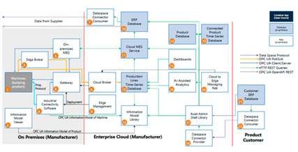 OPCF veröffentlicht „Cloud Reference Architecture”