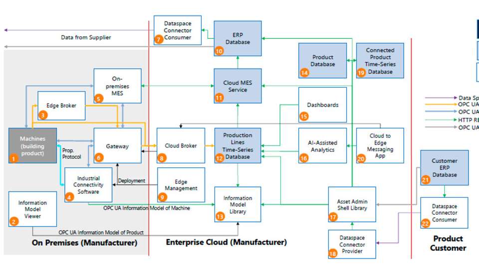 OPCF veröffentlicht „Cloud Reference Architecture”