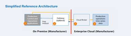 OPCF erklärt die „Cloud Reference Architecture”